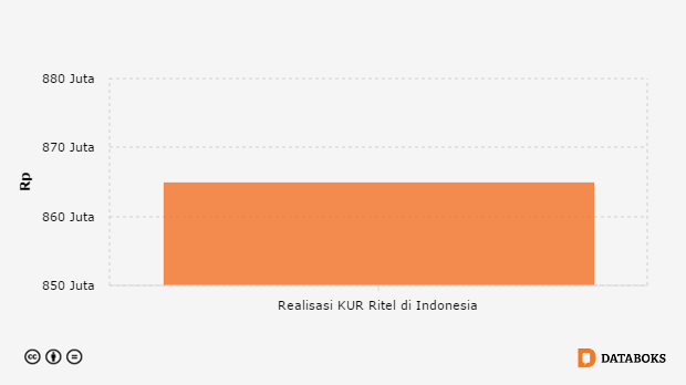 Realisasi KUR Ritel di Indonesia 2016 - 2016