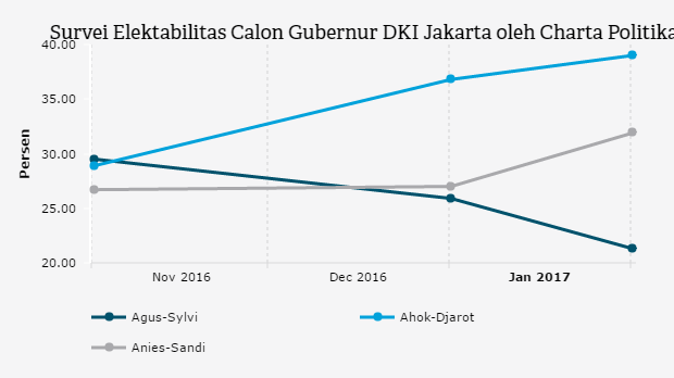 Charta Politika: Elektabilitas Agus - Sylvi Semakin Menurun