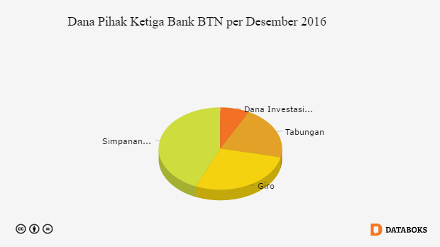 Berapa DPK Bank BTN Dalam Bentuk Giro?