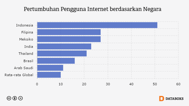 Pertumbuhan Pengguna Internet, Indonesia Nomor 1 di Dunia | Databoks