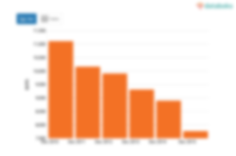 Daily Oil Production, Corridor Block