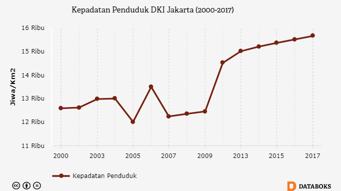 Berapa Kepadatan Penduduk di DKI Jakarta? | Databoks