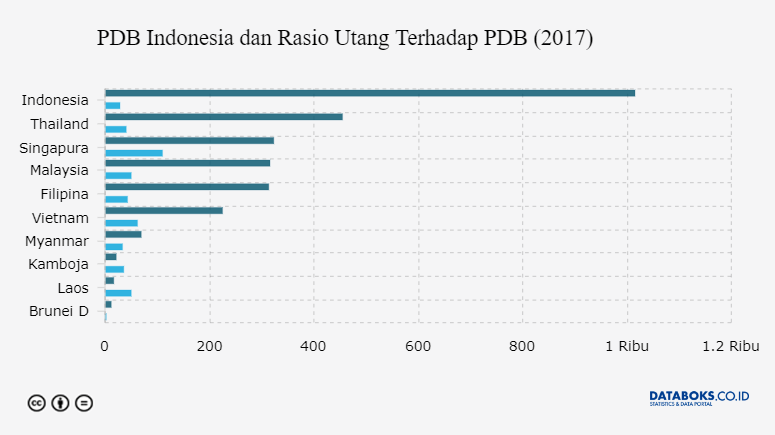 PDB Indonesia Tembus US$ 1 Triliun, Terbesar di ASEAN | Databoks