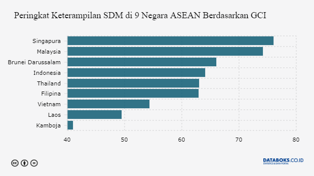 Keterampilan SDM Indonesia Menduduki Peringkat 4 di Asia Tenggara ...