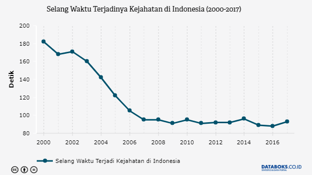 Setiap 1 Menit 33 Detik Terjadi Tindak Kejahatan Di Indonesia Databoks