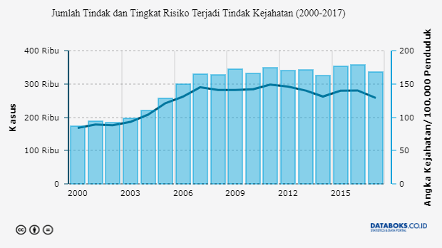 Sepanjang 2017 Terjadi 337 Ribu Tindak Kejahatan Di Indonesia Databoks