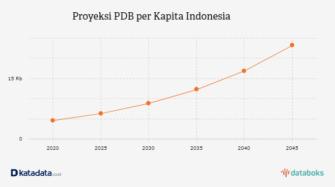 PDB Per Kapita Indonesia 2018 Sebesar Rp 56 Juta | Databoks