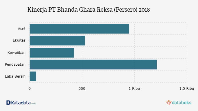 Inilah Kinerja PT Bhanda Ghara Reksa (Persero)