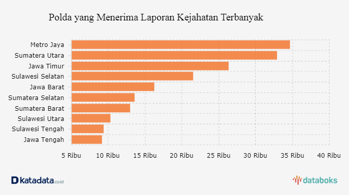 10 Daerah Dengan Laporan Kejahatan Terbanyak Databoks