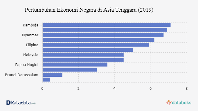 Pertumbuhan Ekonomi 11 Negara Di Asia Tenggara Pada 2019 Databoks