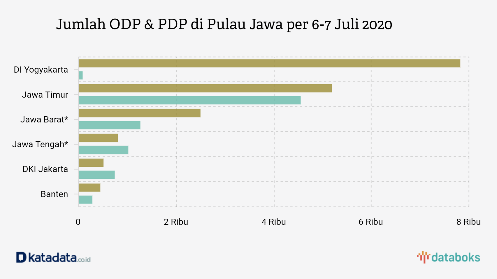 ODP Covid-19 Banten Terkecil di Jawa
