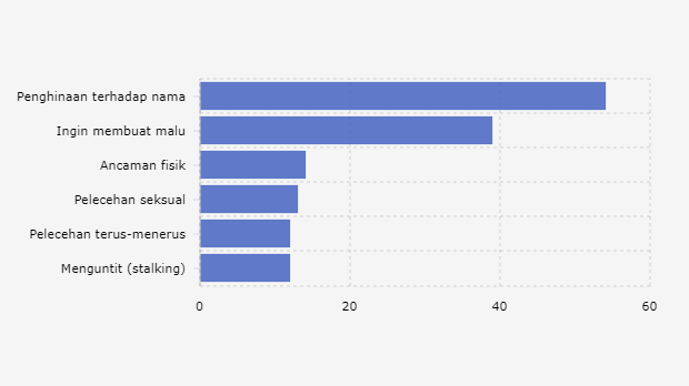 Di Provinsi Mana Kejahatan Asusila Paling Banyak Dilaporkan Databoks