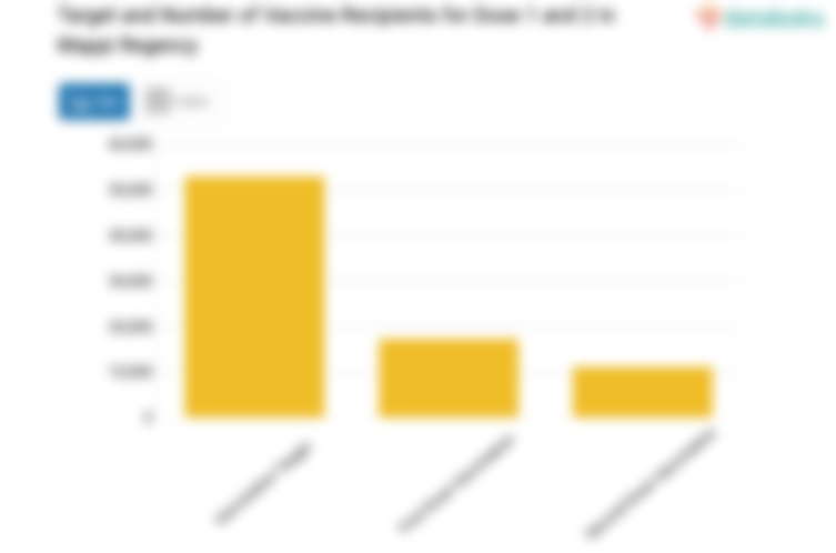 17,274 people have received their first dose of the vaccine in Mappi ...