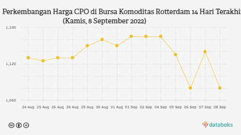 Harga CPO di Bursa Komoditas Rotterdam Turun ke Level US$ 1.080 per Metrik Ton (Kamis, 08 ...