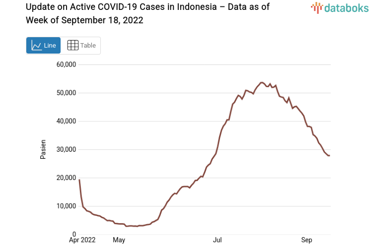 Indonesia's Active Covid-19 Cases Recorded at 27,858