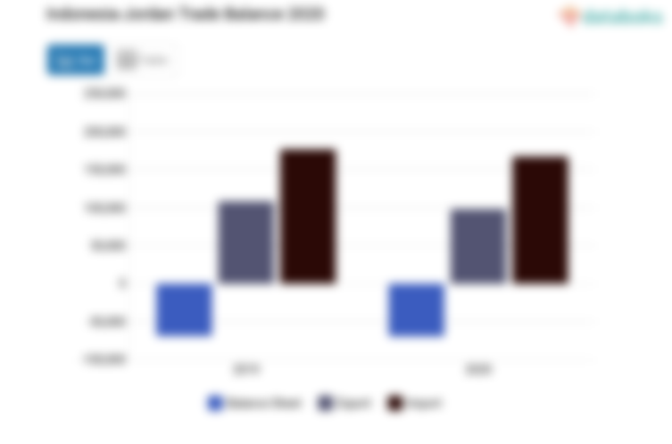 Indonesia-Jordan Trade Deficit Widens in 2020