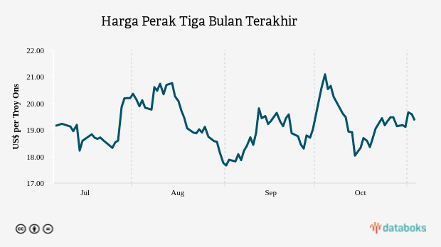 Harga Perak Pagi Hari Diperdagangkan US$ 19,36 per Troy Ons (Kamis, 03 ...