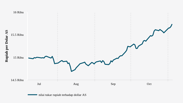 Kurs Rupiah Melemah 0,4% atau 55 Poin terhadap Dolar AS (Jumat, 4 ...