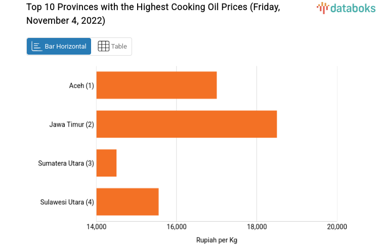 Cooking Oil Prices in These 10 Provinces Are the Highest (Friday ...