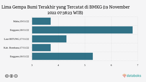 Gempa dengan Magnitudo 3.7 Terjadi di Maba dengan Kedalaman 10 Km