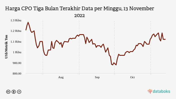 Harga CPO Turun Menuju Level US$ 960 per Metrik Ton