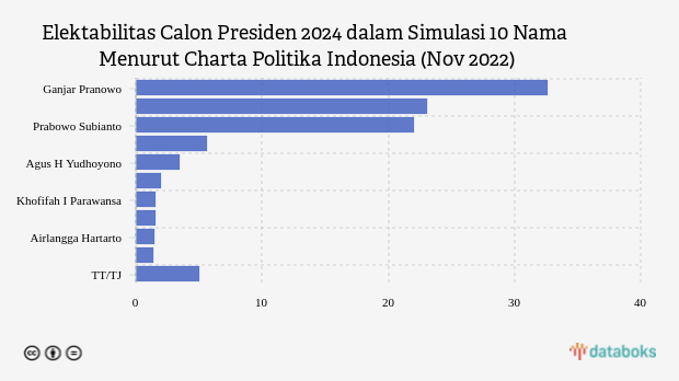 Charta Politika: Banyak Orang Pilih Ridwan Kamil Jadi Cawapres