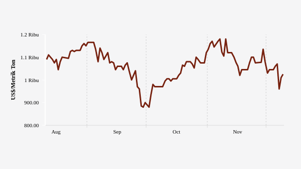 Harga CPO Turun Menuju Level US$ 960 per Metrik Ton