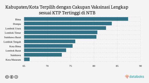 Cakupan Vaksinasi Lengkap sesuai KTP di Bima Menjadi yang Tertinggi di ...