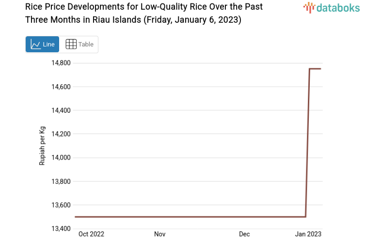 The price of low-quality grade I rice in Riau Islands increased by 9.26 ...