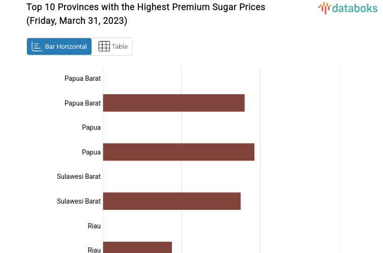 10 Provinces with the Highest Prices for Premium Sugar (Friday, March ...