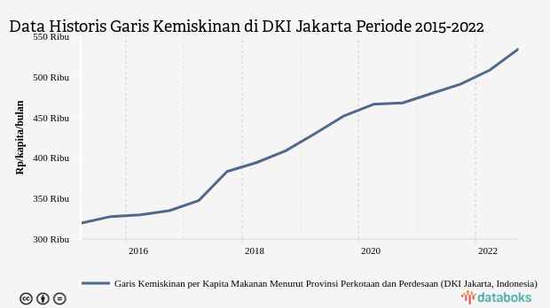 BPS: Garis Kemiskinan di DKI Jakarta Naik 5,23% (Data September 2022)