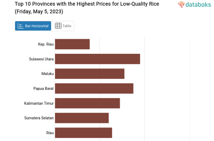 Low-Quality Rice I Price in Riau Islands is Rp 14,750 per Kg (Friday ...