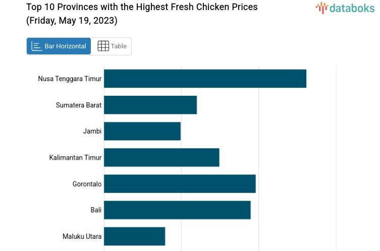 Fresh Chicken Meat Prices in East Nusa Tenggara are the Highest in ...