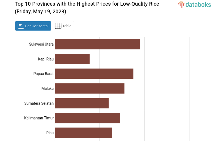 Low-Quality Rice I Prices in North Sulawesi Are the Highest in ...