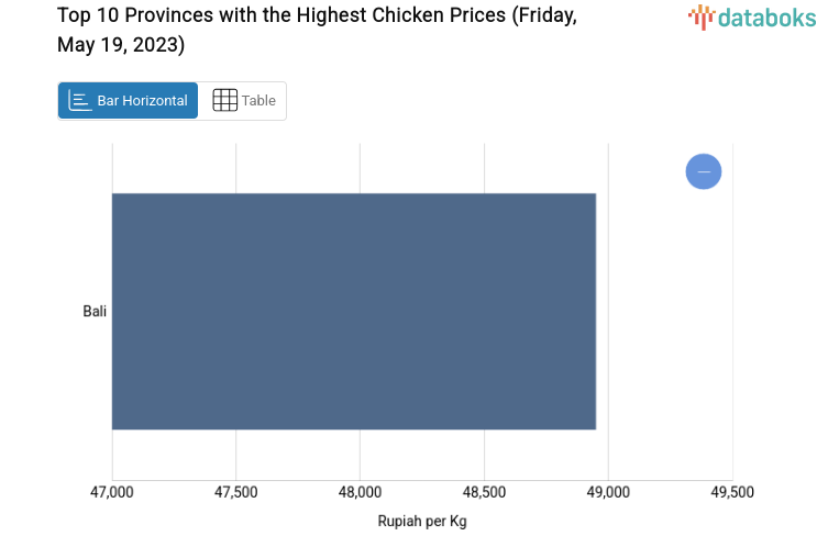 Chicken Meat Prices in East Nusa Tenggara Are the Highest in Indonesia ...