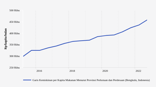 BPS: Garis Kemiskinan di Bengkulu Naik 5,17% (Data September 2022) BPS: Garis Kemiskinan di Bengkulu Naik 5,17% (Data September 2022)