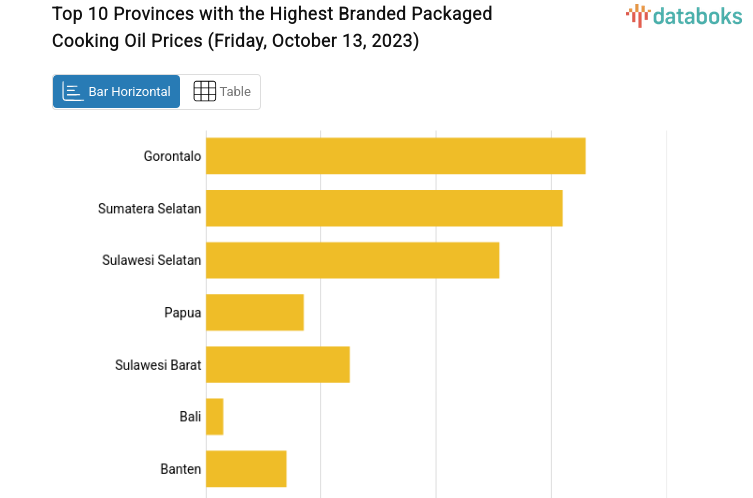 10 Provinces with the Highest Prices for Branded Packaged Cooking Oil ...