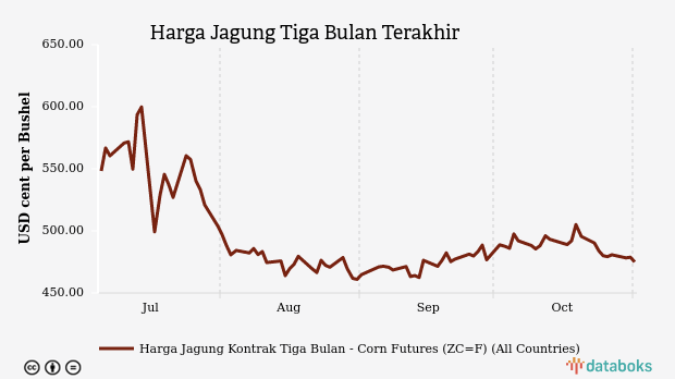 Harga Jagung di Pasar Internasional Rp 3.013,4 per Kg (Rabu, 01 November 2023)