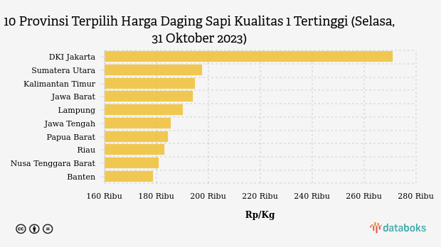 Harga Daging Sapi Kualitas 1 di DKI Jakarta Termahal Nasional (Selasa ...