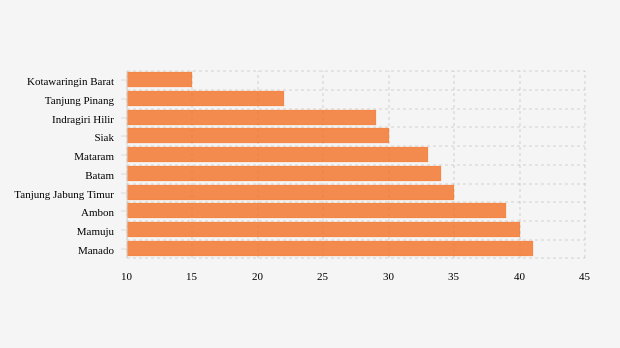 Bukan Jakarta, Ini 10 Daerah dengan Kualitas Udara Paling Bersih Pagi ...
