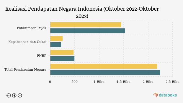 Setoran Pajak 2022 Tembus Rp2.000 Triliun, Mayoritas dari Pajak Penghasilan
