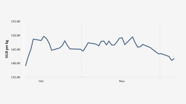 Harga Karet Tsr20 Naik Menuju Level USD 141,6 per Kg (Rabu, 06 Desember ...