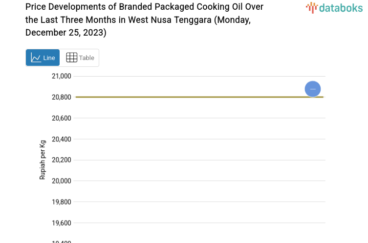 The price of branded packaged cooking oil in West Nusa Tenggara is Rp ...