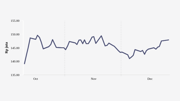 Harga Karet Tsr20 Naik Selama Empat Hari Terakhir