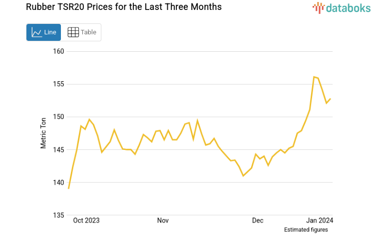 TSR20 Rubber Price Rises to US$152.8 (Friday, January 5, 2024)