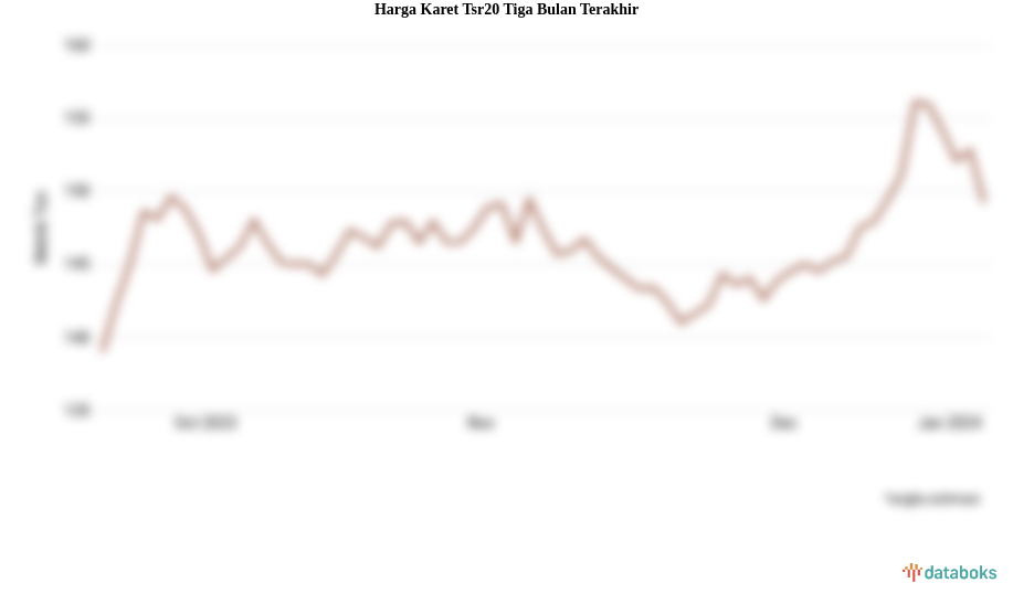 Harga Karet Tsr20 Turun Menuju Level US$ 149,2 (Senin, 08 Januari 2024)
