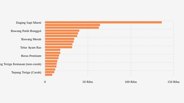 Harga Pangan Terbaru Wilayah Indonesia: Cabai Naik, Garam Turun (Minggu, 10 Maret 2024)