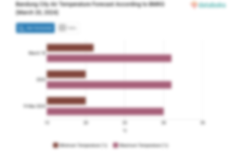Bandung City Today: Sunny with temperatures of 20-30°C (March 20, 2024)
