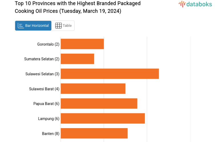 The Price of Branded Packaged Cooking Oil in Gorontalo is the Highest ...