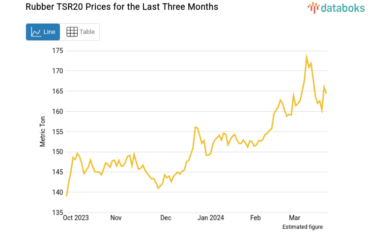 TSR20 Rubber Price Falls to USD 164.4 per Kg (Monday, April 1, 2024)
